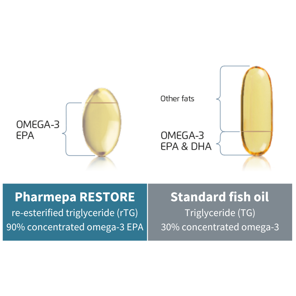 Pharmepa Restore, 1000mg Pure EPA Omega-3 Fish Oil, High Absorption rTG Form, 90% Concentration ...